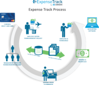 Process Flow – Expense Track Help